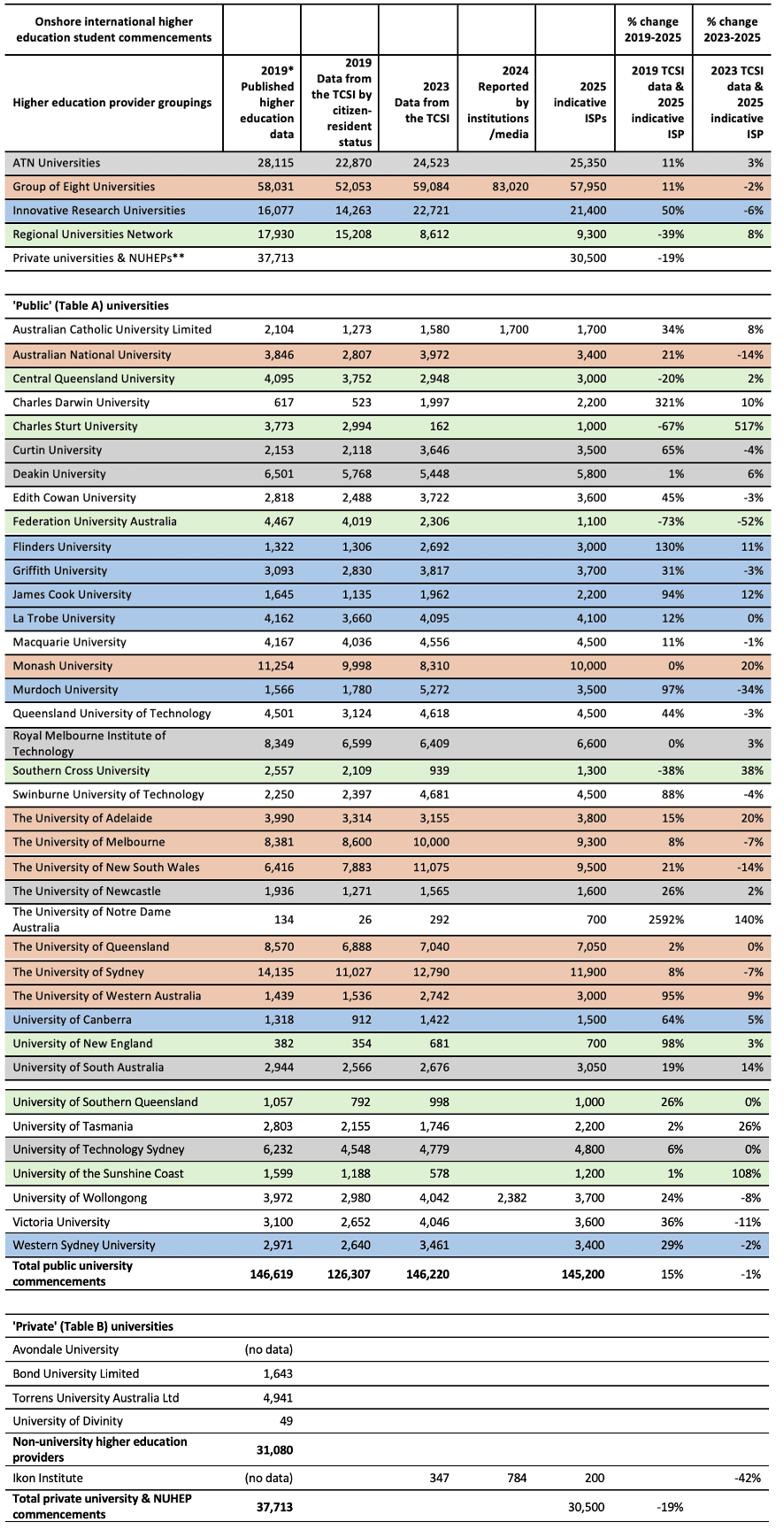 International student caps - who's getting what? updated 22 September ...