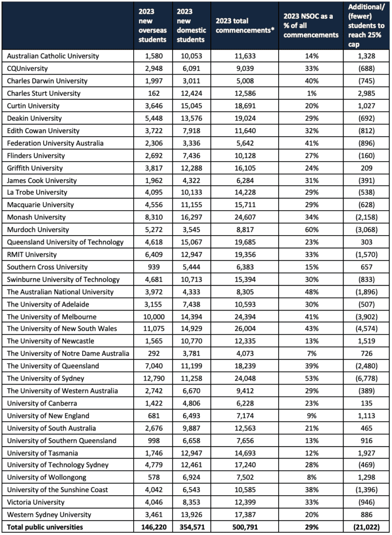 Unpacking the Coalition's proposed international student caps - Claire ...